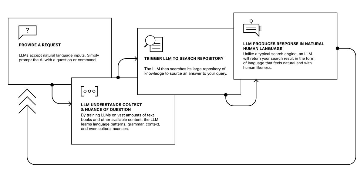 Outshift | The Breakdown: What is a large language model (LLM)?
