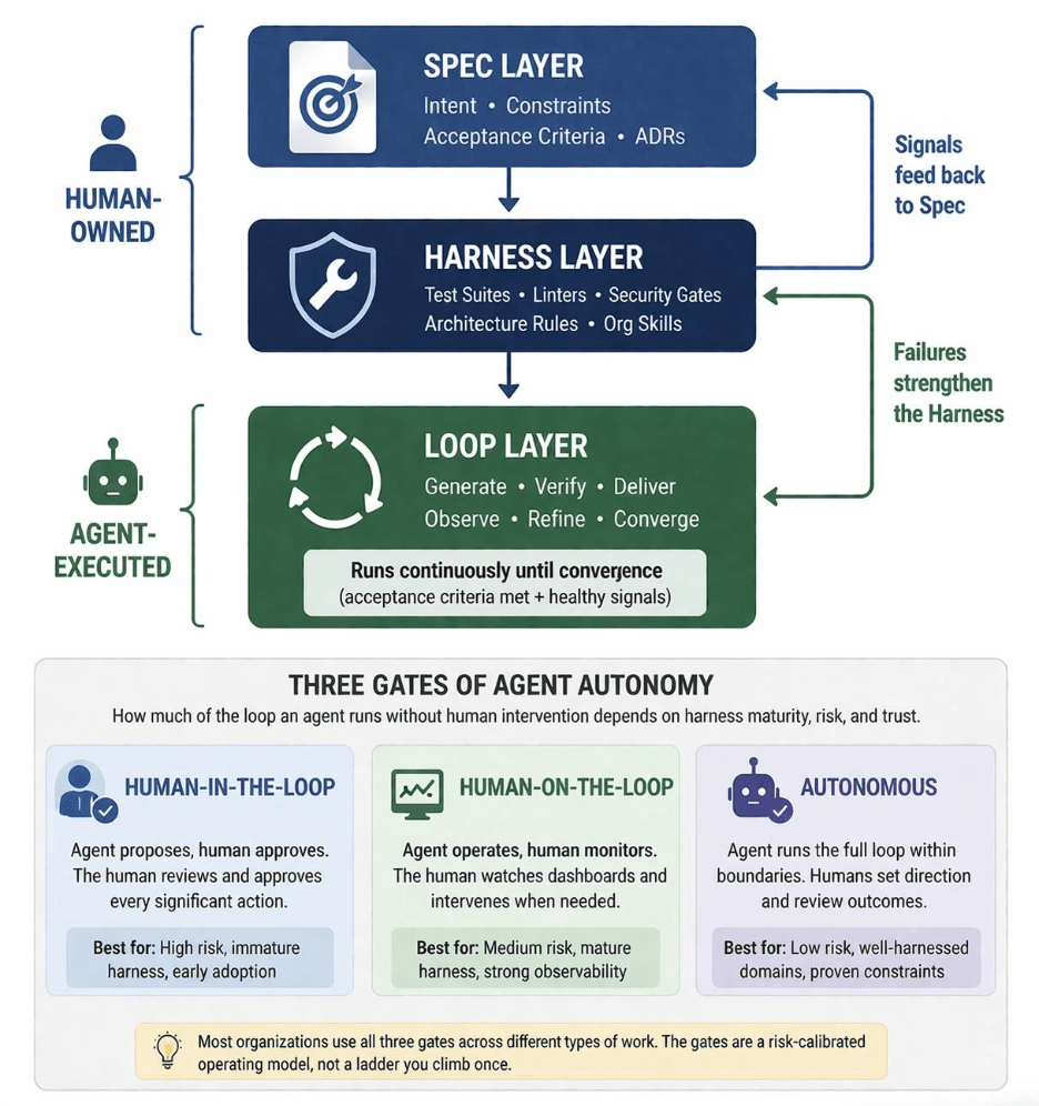 Outshift | Agentic SDLC: A new evolution in software engineering
